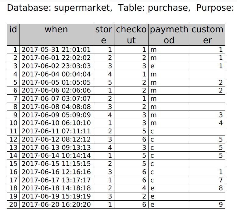 Solved The Case: You are the SQL programmer for supermarket | Chegg.com