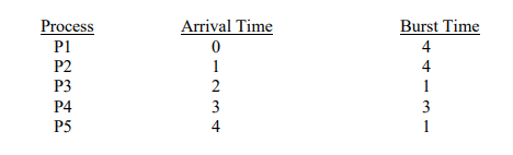 Solved Consider a set of processes given above with the | Chegg.com