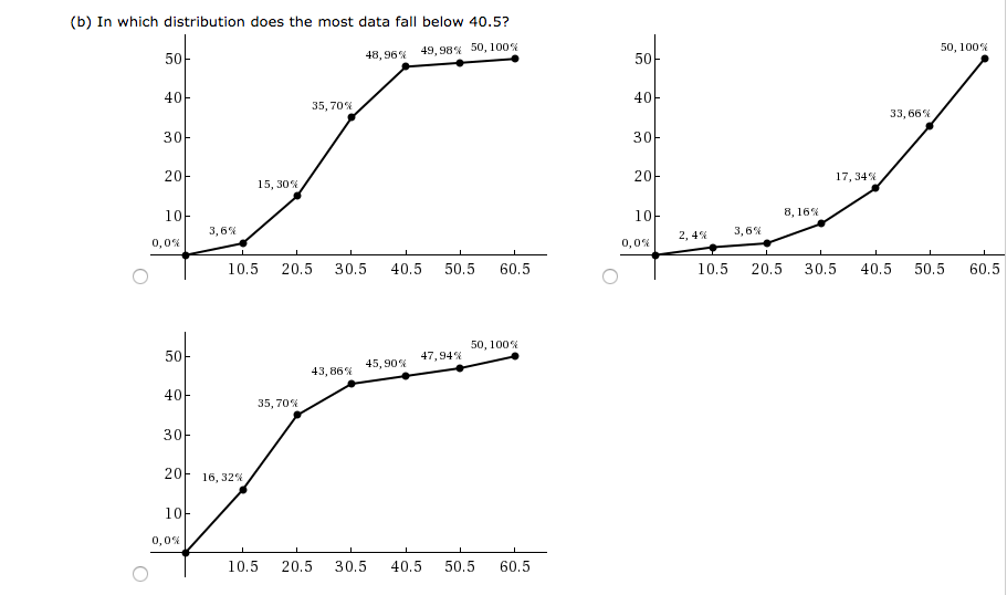 Solved The following ogives come from different | Chegg.com