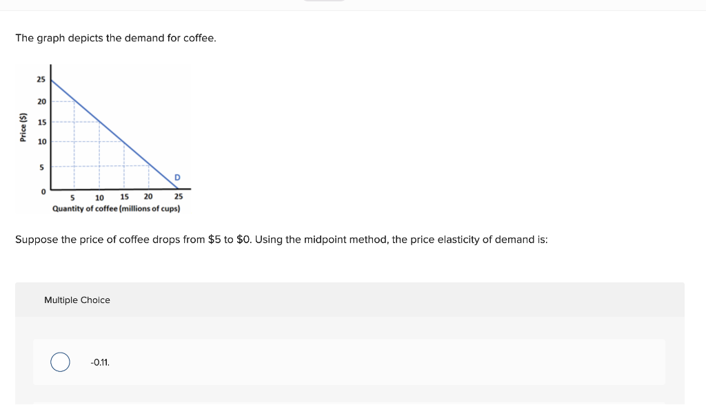 Solved The graph depicts the demand for coffee. 25 20 15 | Chegg.com