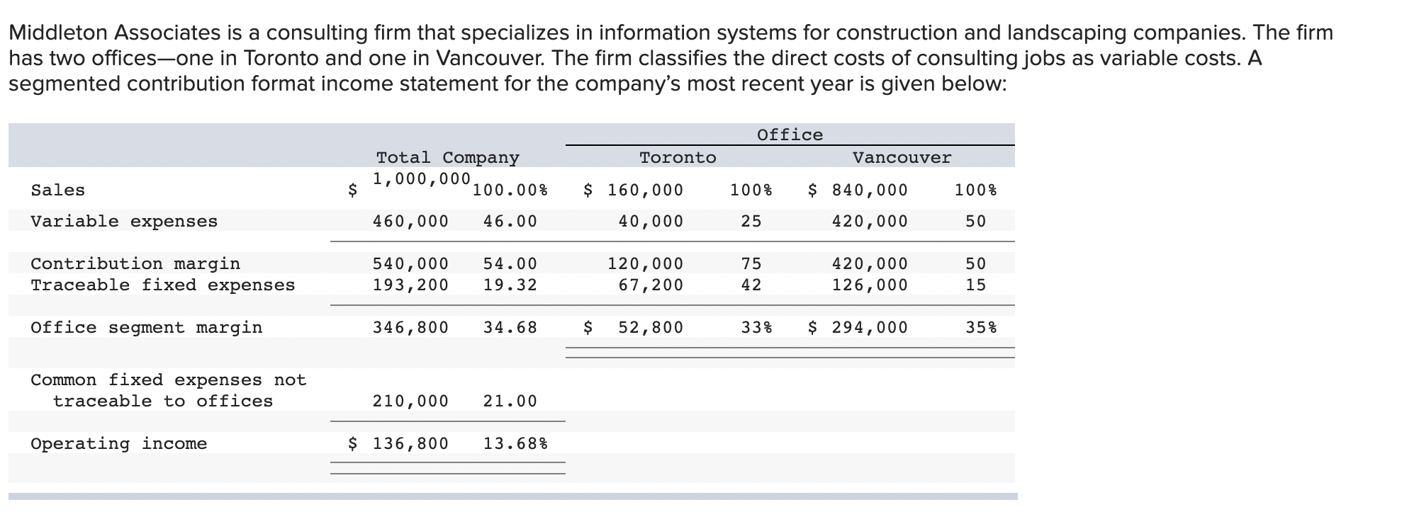 Solved 1. By how much would the company’s operating income | Chegg.com