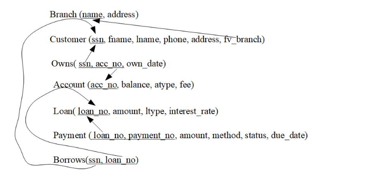 Solved This question is based on the Bank database schema on | Chegg.com