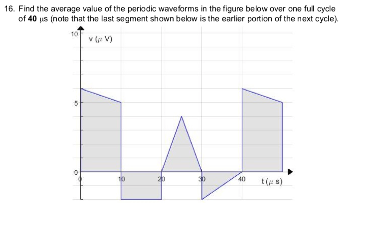 Solved 16. Find the average value of the periodic waveforms | Chegg.com