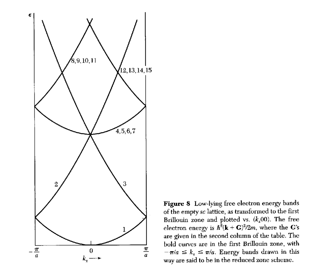 5. (15 pts, 5 each) Empty lattice approximation, k | Chegg.com