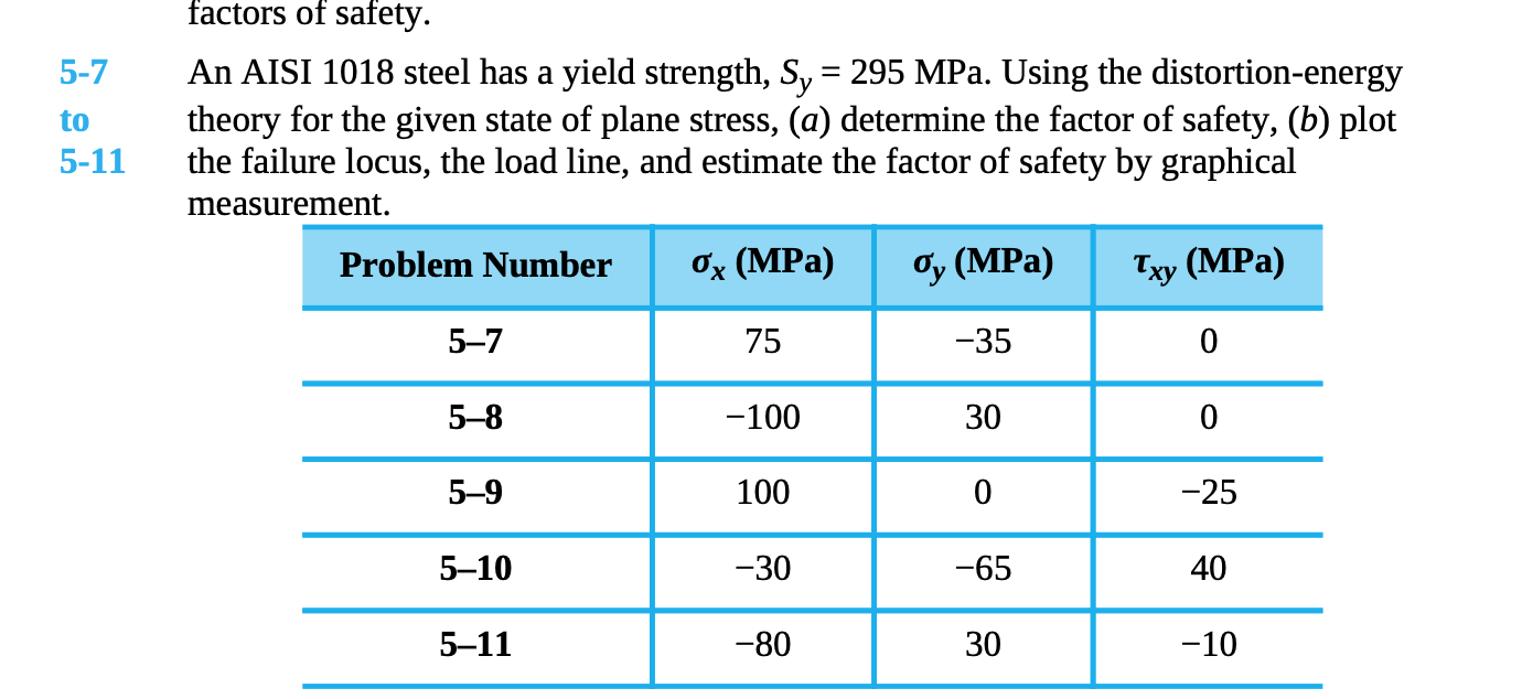Solved 5-7 factors of safety. An AISI 1018 steel has a yield | Chegg.com