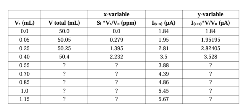 Solved c) ﻿Standard Addition Variable Volume Calibration | Chegg.com