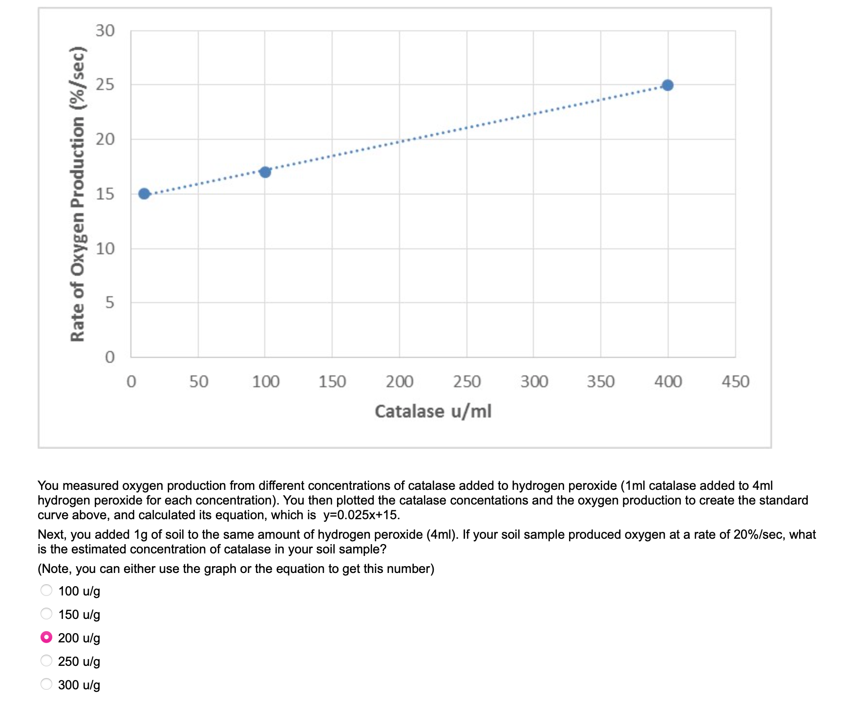 Solved You measured oxygen production from different | Chegg.com