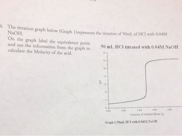 Solved 4. The titration graph below (Graph 1)represents the | Chegg.com