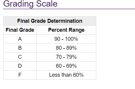 Solved Grading Scale \begin{tabular}{|c|c|} \hline | Chegg.com