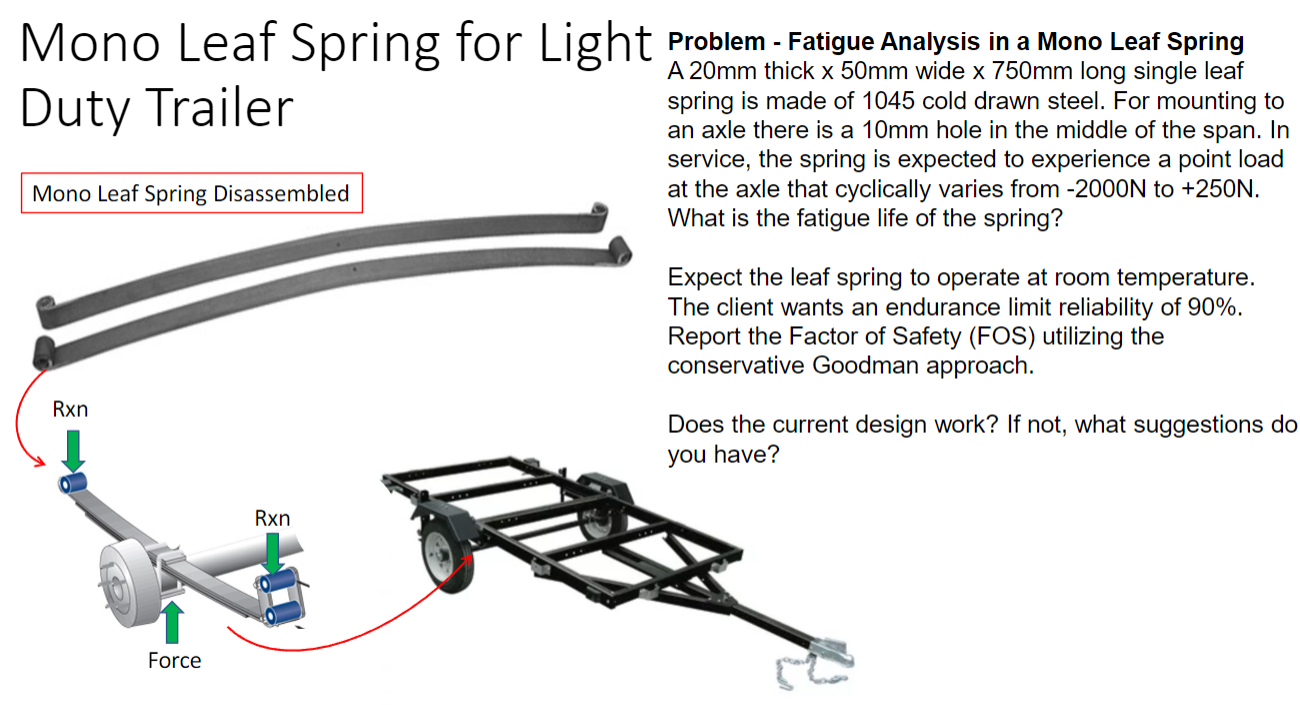 Solved Problem - Fatigue Analysis in a Mono Leaf Spring A 20 | Chegg.com
