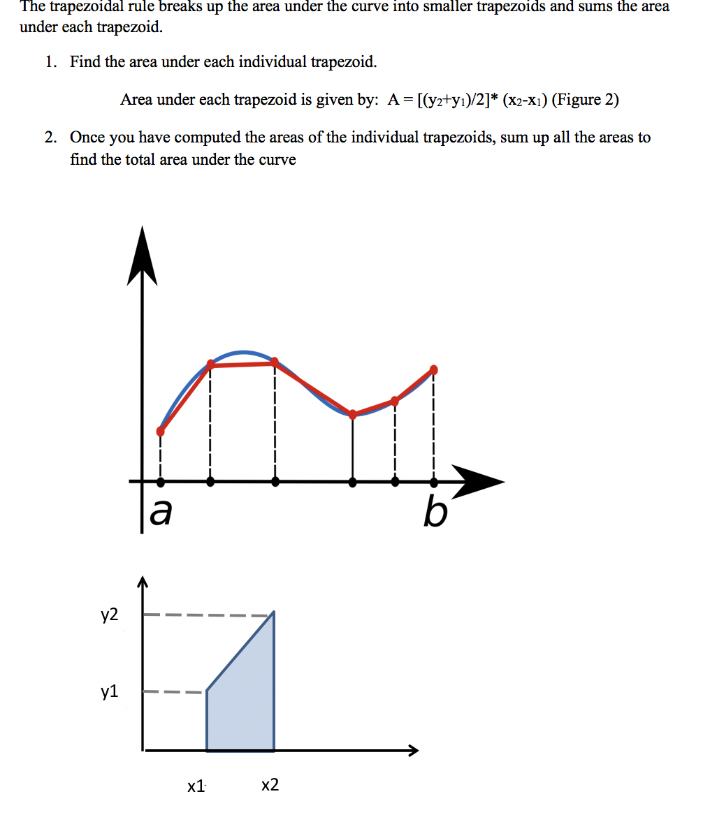 Solved The trapezoidal rule breaks up the area under the | Chegg.com