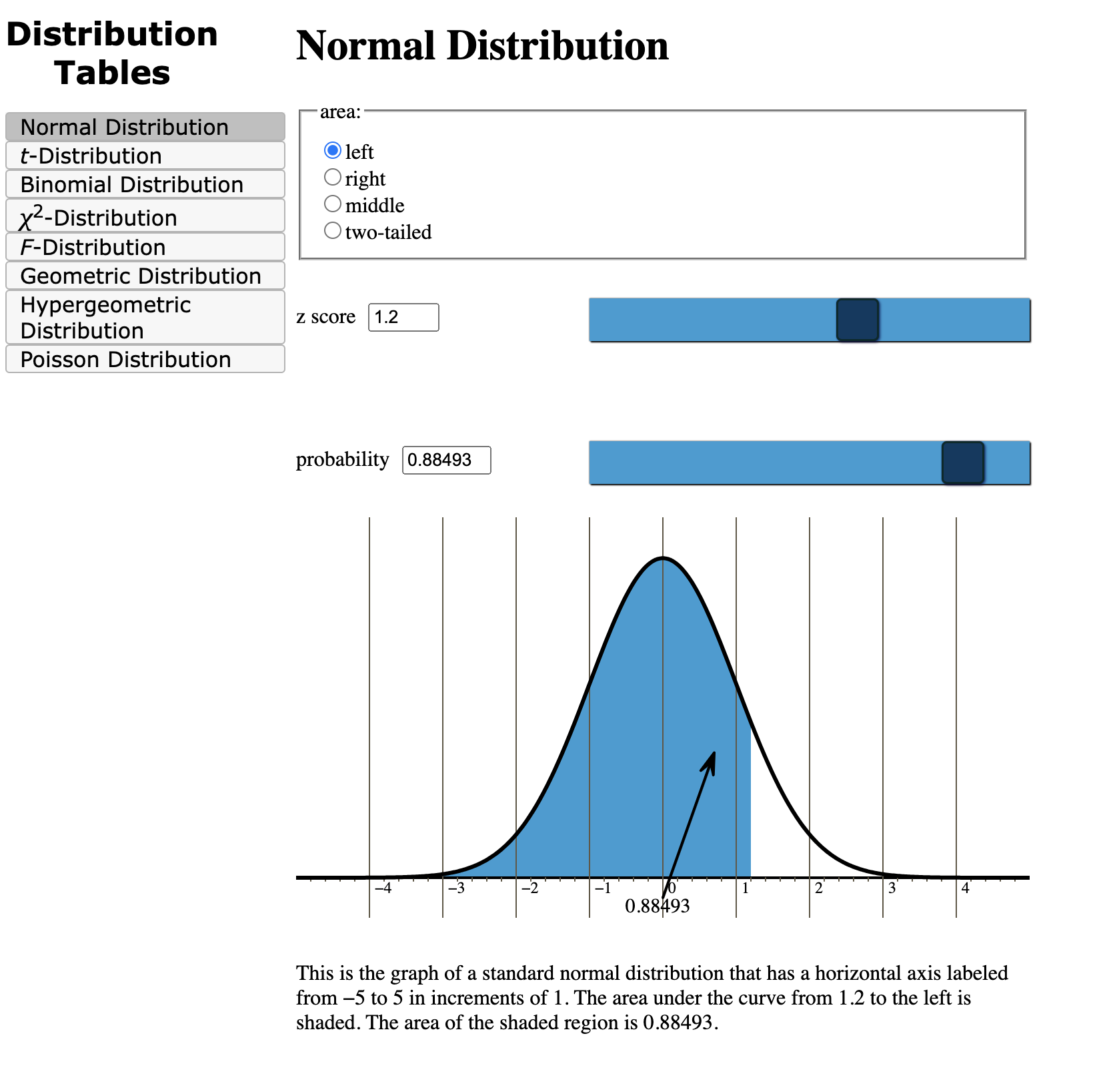 Distribution Tables Normal Distribution area: left | Chegg.com
