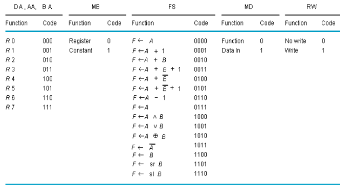 Given the sequence of following 16 bit control words | Chegg.com