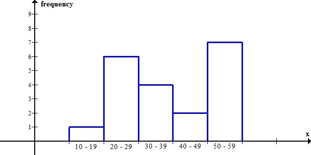 Solved What is the relative frequency for the 40 – 49 class | Chegg.com
