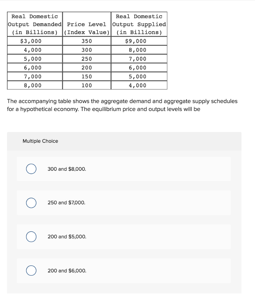 Solved Real Domestic Real Domestic Output Demanded Price | Chegg.com
