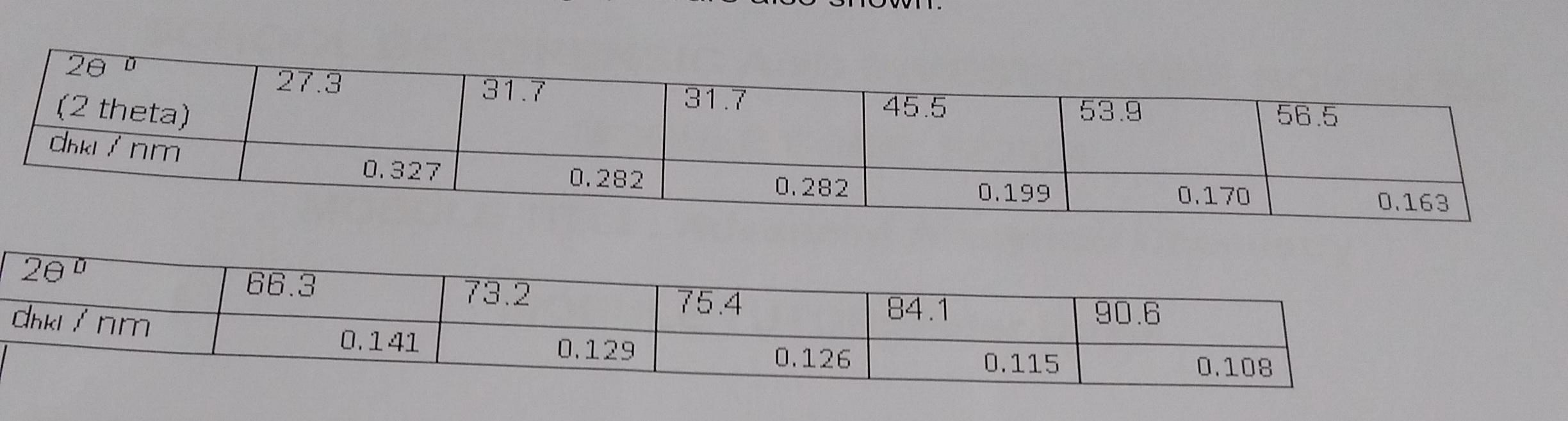 Solved The tables below shows data for the powder x-ray | Chegg.com