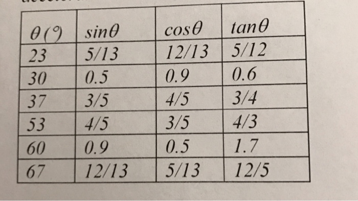 Solved θ(*) , sín@ l cos@\tan@ 23 5/13 30 0.5 37 3/5 53 45 | Chegg.com