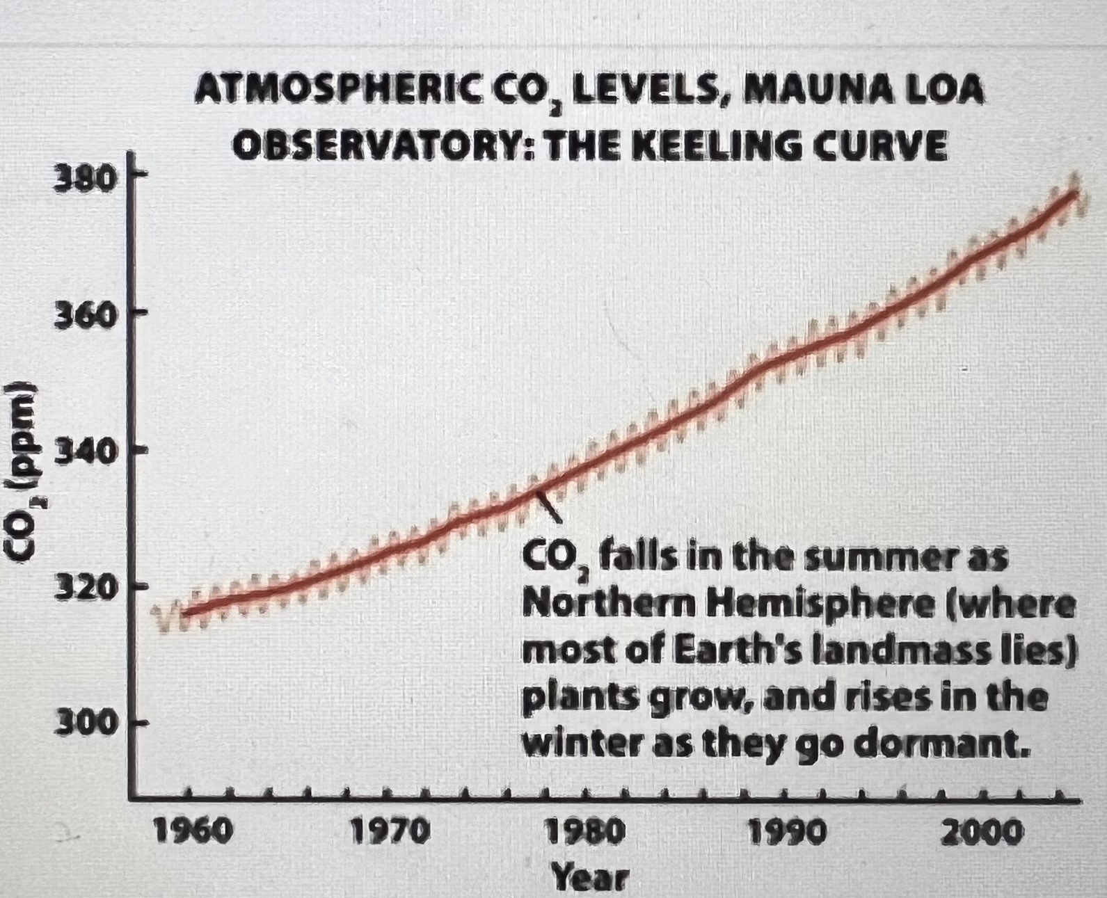 Solved The figure below shows a graph of CO2 levels, | Chegg.com