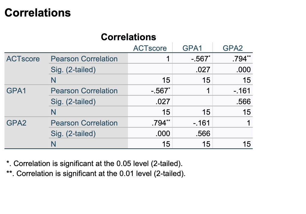 Solved Below are 15 ACT scores with GPA values. Enter this | Chegg.com