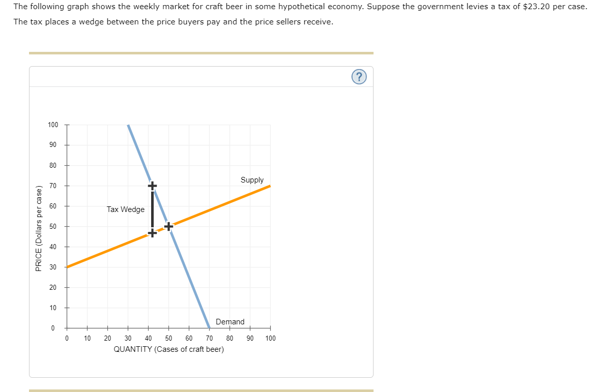 Solved The following graph shows the weekly market for craft | Chegg.com