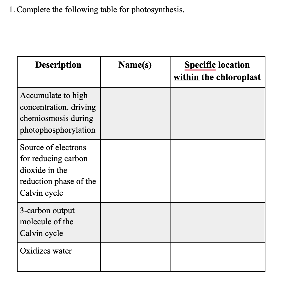 Solved 1. Complete the following table for photosynthesis. | Chegg.com