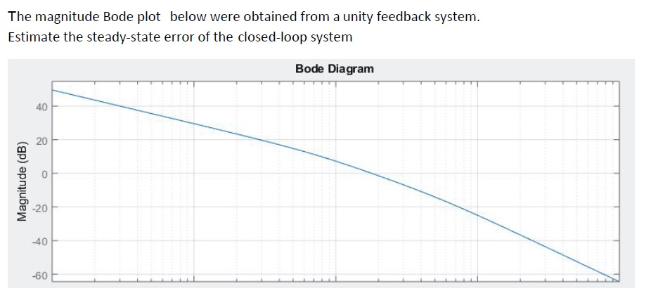 Solved The magnitude Bode plot below were obtained from a | Chegg.com