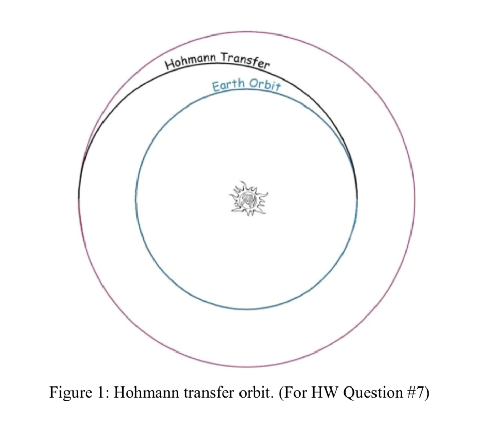 Solved Ho - Hohmann Transfer Earth Orbit Figure 1: Hohmann | Chegg.com