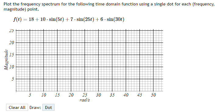 Solved Plot the frequency spectrum for the following time | Chegg.com