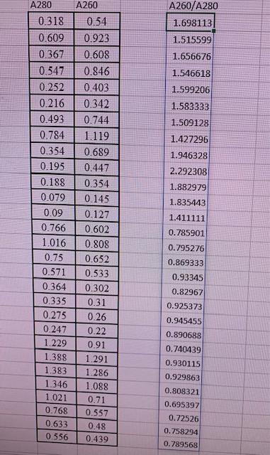 Solved help needed! Why do the A260 values provide an | Chegg.com