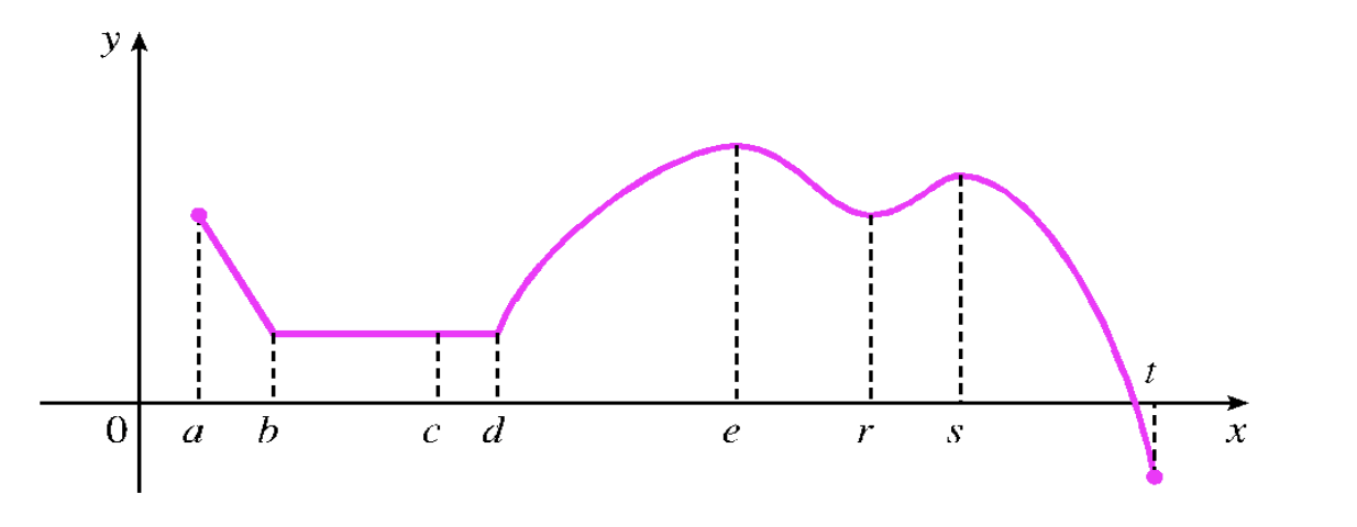 Determine which points on the graph have a global | Chegg.com