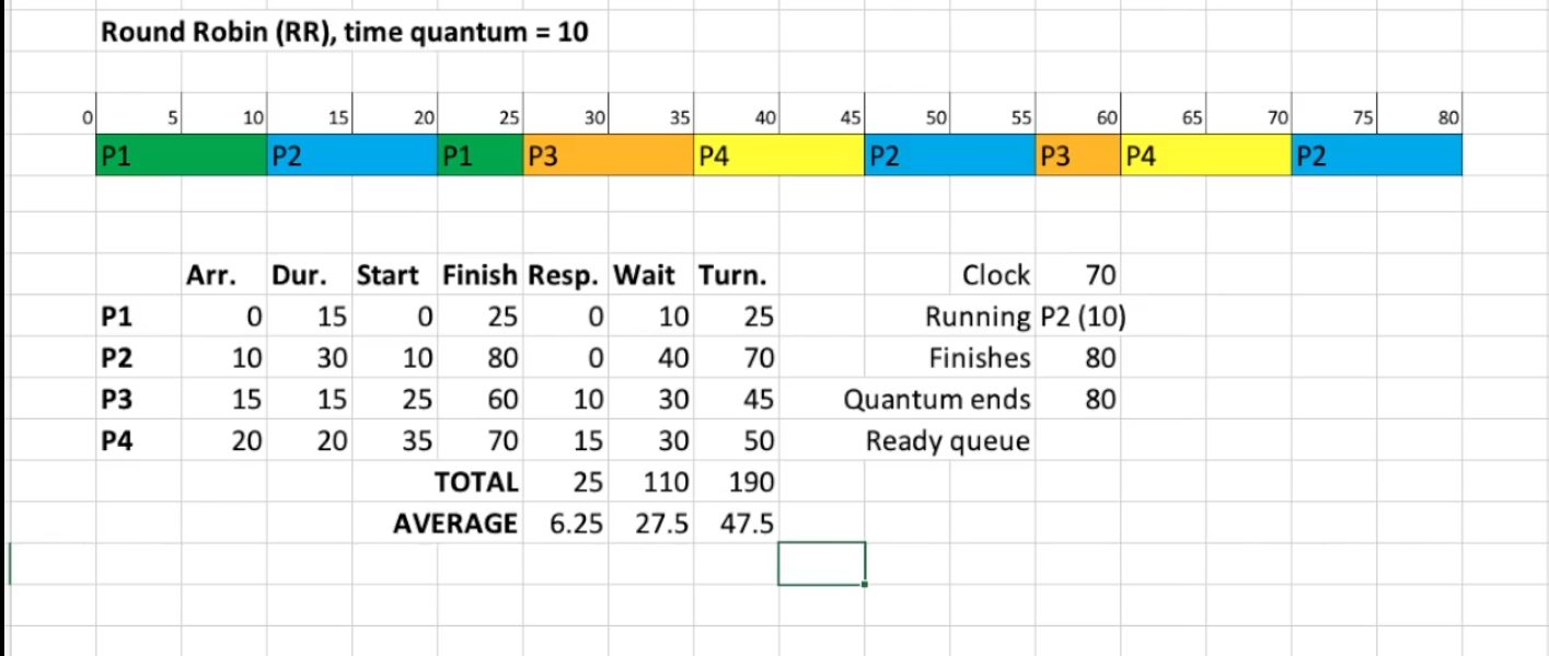 Solved I need help writing a Round-Robin scheduling | Chegg.com