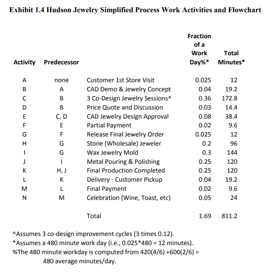 Given the simplified process work activities shown | Chegg.com