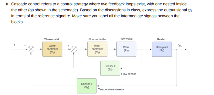 Solved a. ﻿Cascade control refers to a control strategy | Chegg.com