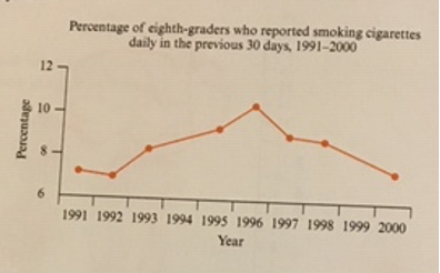 Solved Consider the line graph below about adolescents | Chegg.com