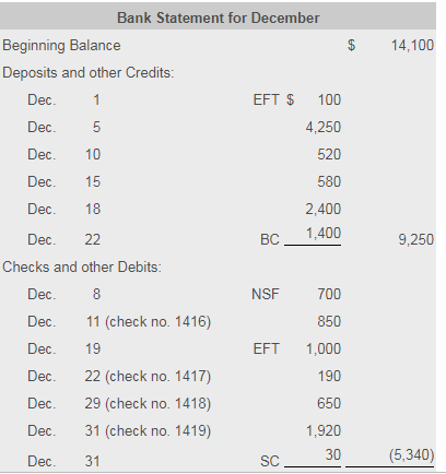 Solved The December cash records of Donald Insurance follow: | Chegg.com