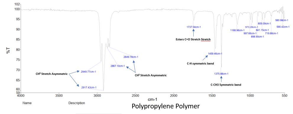 Solved Need to explain Polypropylene IR Band for FTIR | Chegg.com