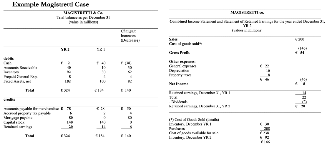Solved Why In Some Exercises Where We Have To Prepare A Chegg