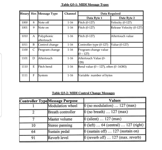 Help needed in MIDI. Below is an example of a MIDI | Chegg.com