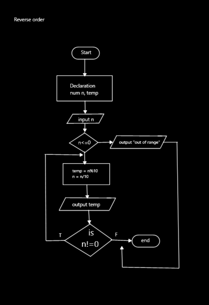 Solved Reverse order Start Declaration num n, temp input n | Chegg.com