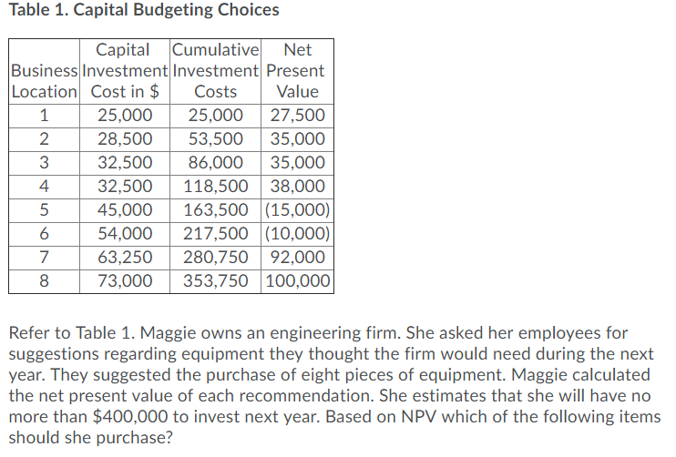 Solved Table 1. Capital Budgeting Choices 1 Capital | Chegg.com