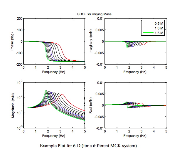 Solved 6 D Using Matlab Plot The Single Degree Of Freedom 