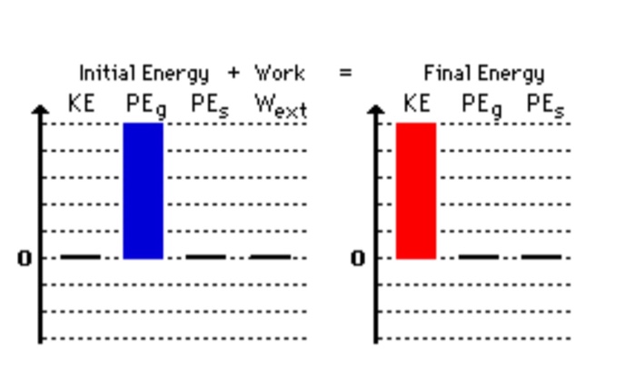 Solved Can you draw conservation of energy bar chart | Chegg.com