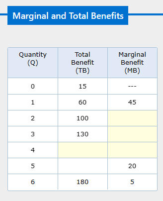 Solved Marginal and Total Benefits \begin{tabular}{|c|c|c|} | Chegg.com