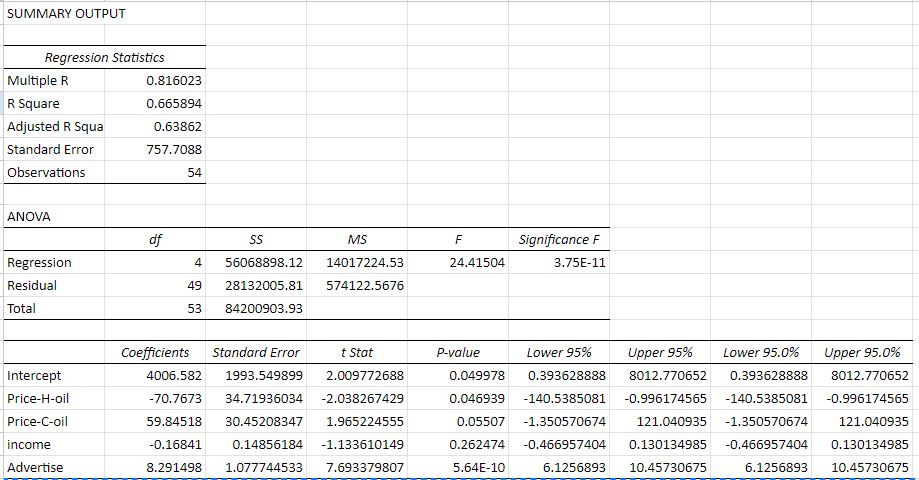 Solved Analyze the model significance using the regression | Chegg.com