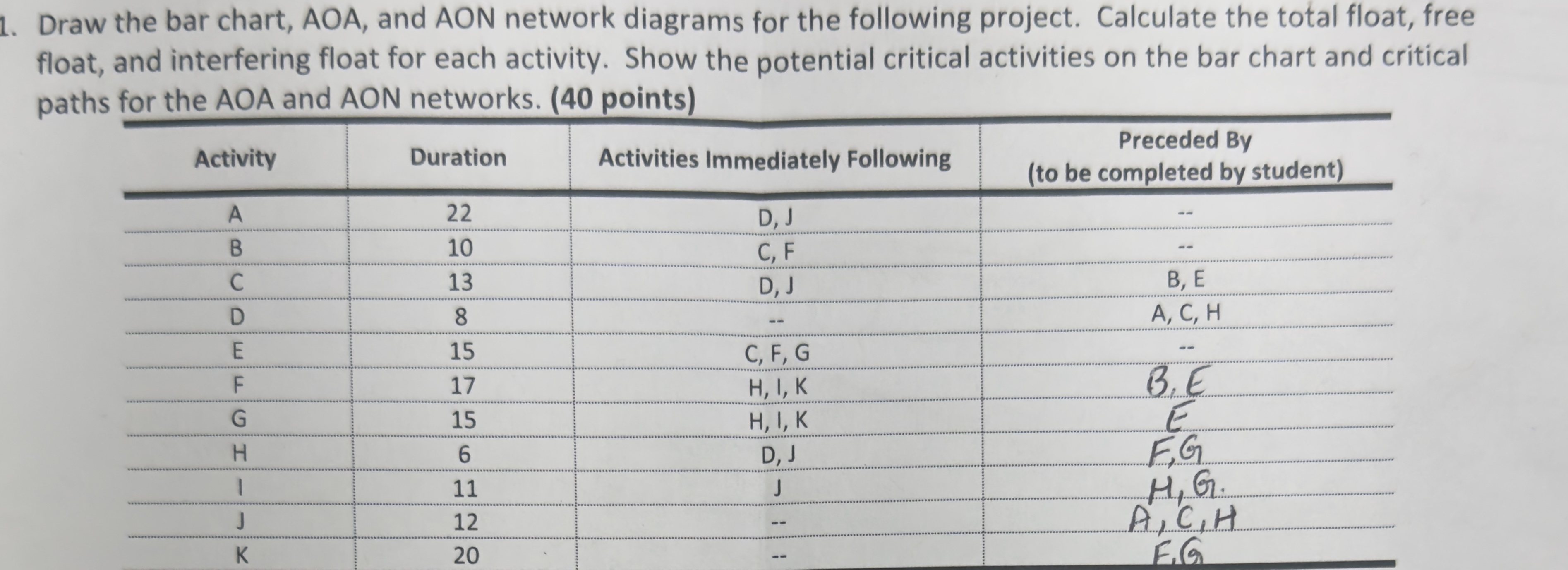 Solved 1. ﻿Draw the bar chart, AOA, and AON network diagrams | Chegg.com