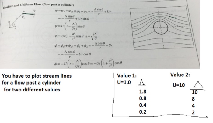 Solved Doublet and Uniform Flow (flow past a cylinder) Psi | Chegg.com