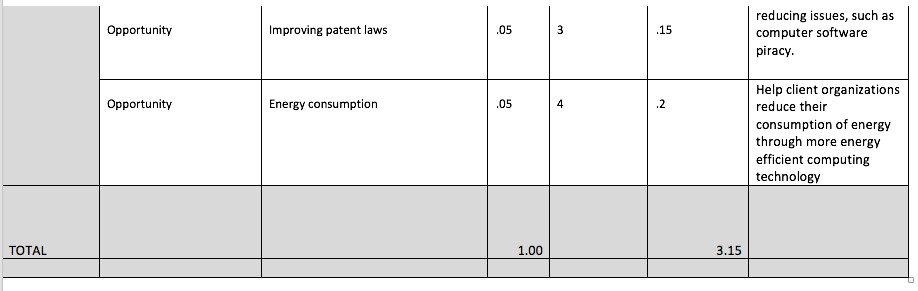 Solved Use the EFA and IFA charts below to make a SFA chart | Chegg.com