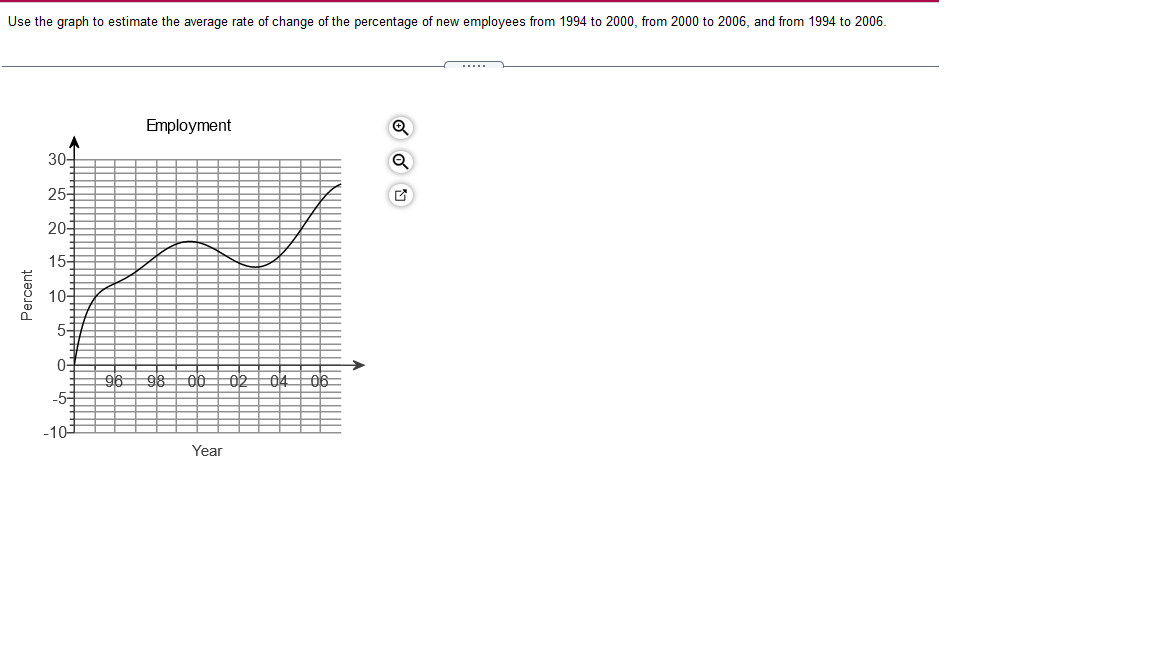 Solved Use the graph to estimate the average rate of change | Chegg.com