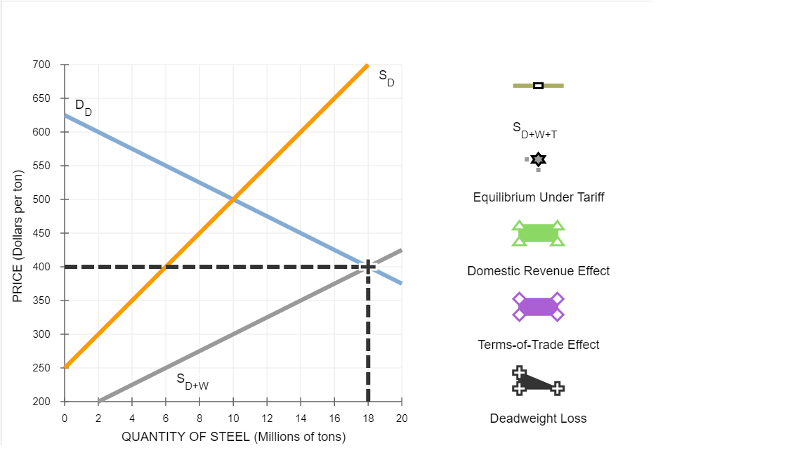 Solved 11 . Effects of a tariff in a large nation The | Chegg.com