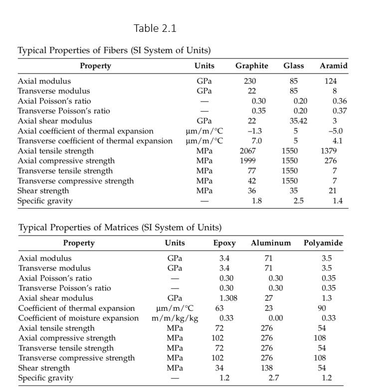 Solved Consider a [45/–45]s graphite/epoxy laminate. Use | Chegg.com